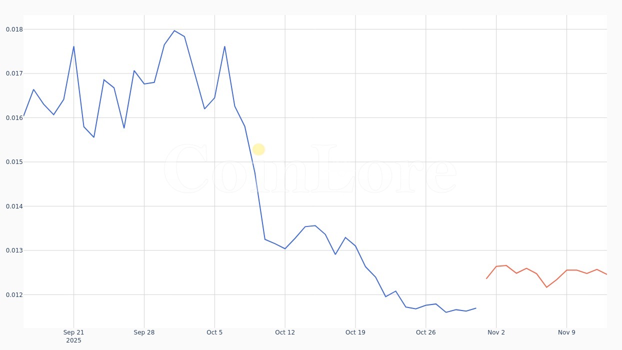Dtec kurzfristige Kurs prognose