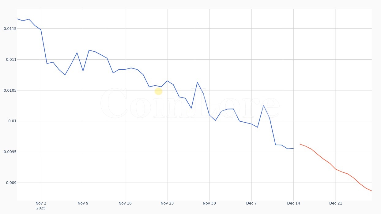 Dtec short-term price prediction