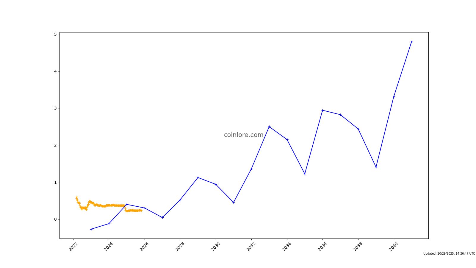 DTNG price prediction long-term