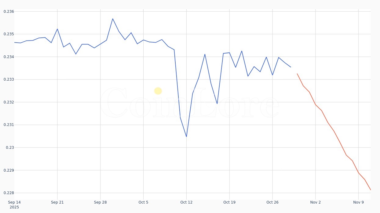 DTNG short-term price prediction