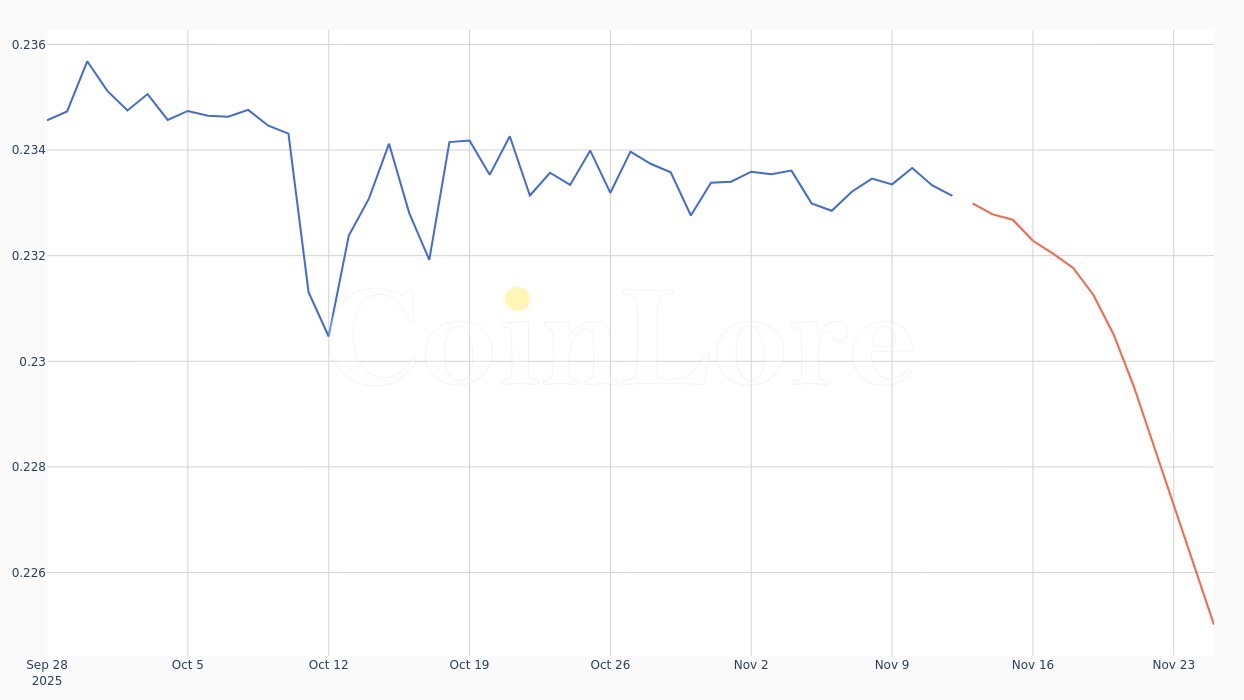 DTNG short-term price prediction