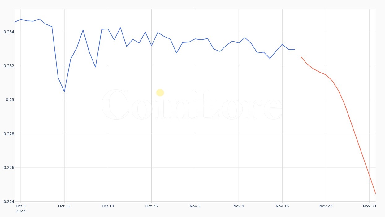 DTNG short-term price prediction