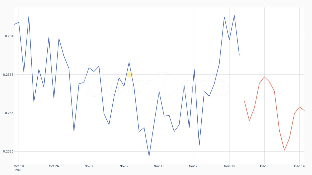 DTNG short-term price prediction