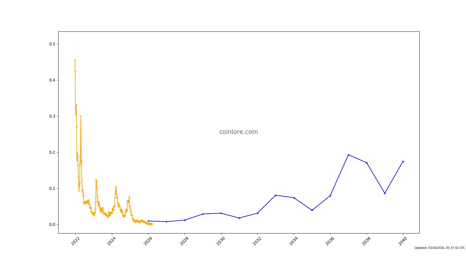 DTravel долгосрочные прогноз курса