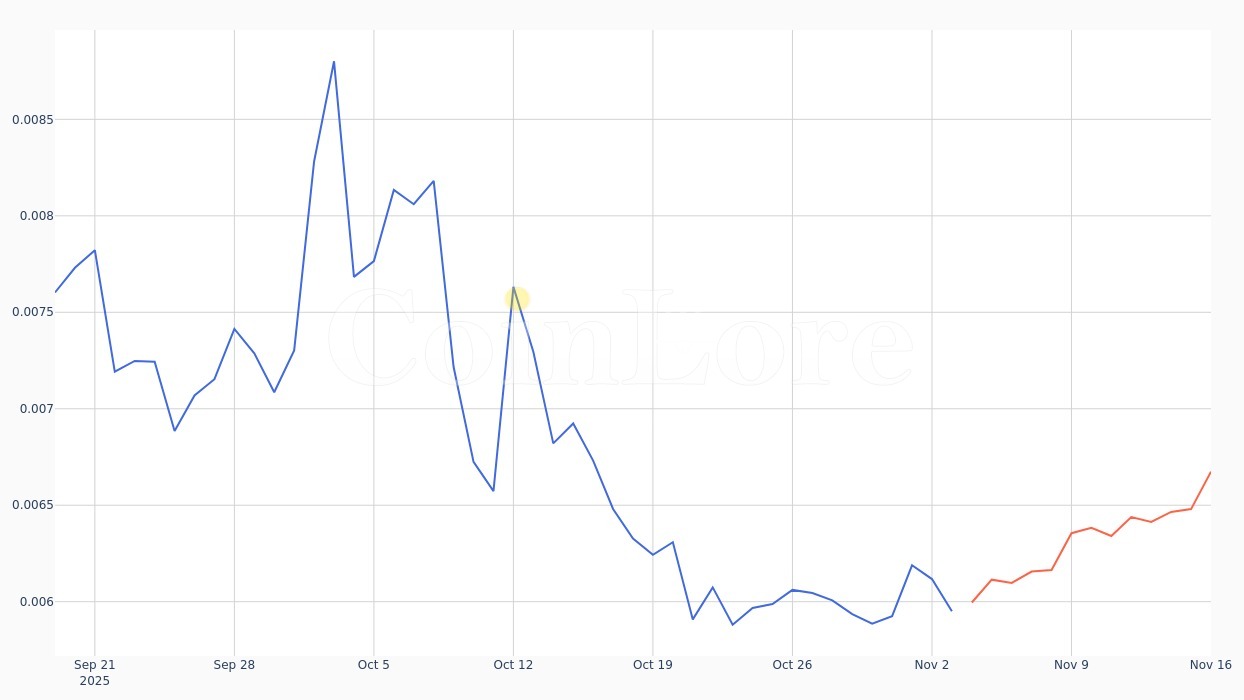 DTravel kurzfristige Kurs prognose
