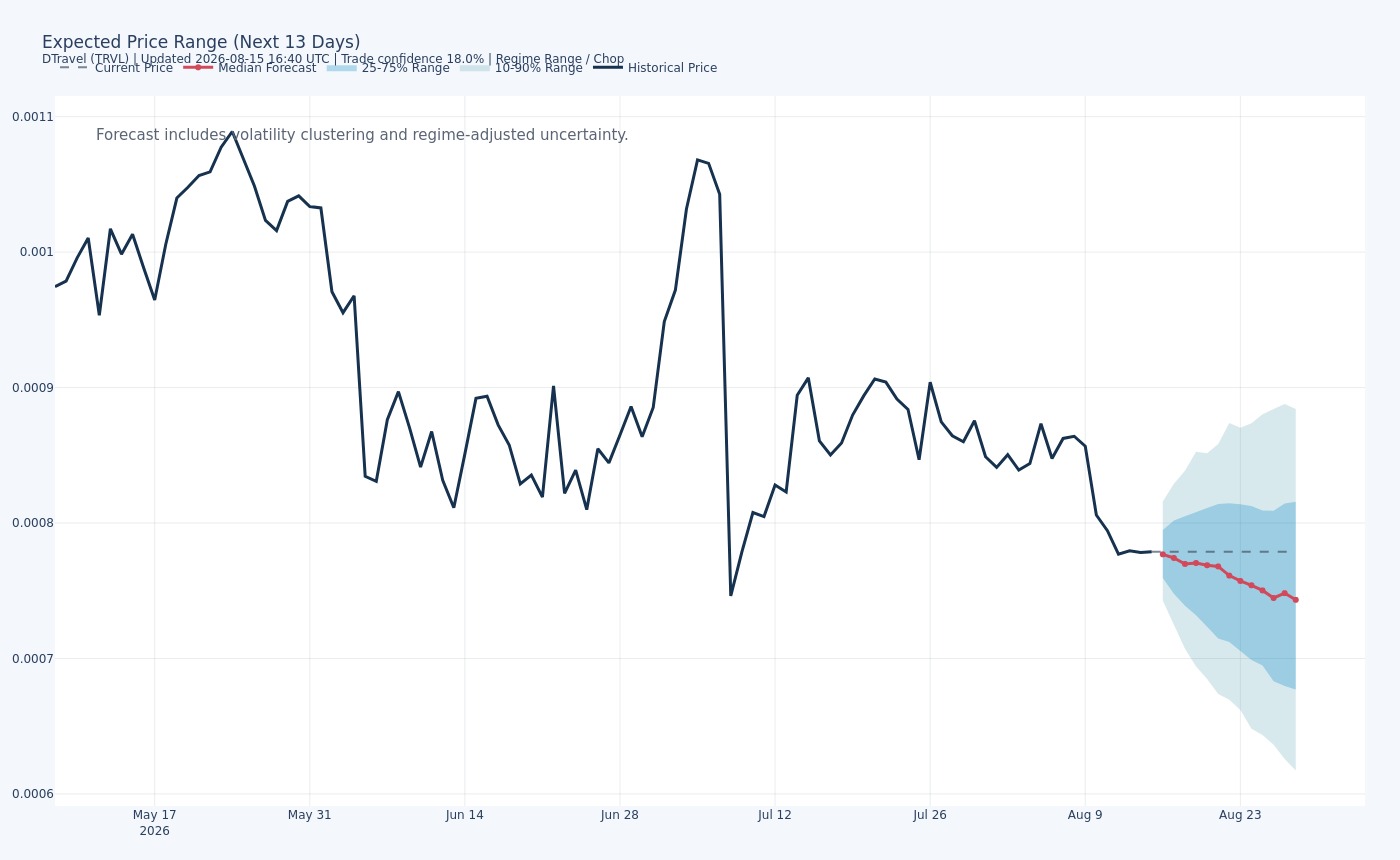 DTravel price forecast next 13 days with confidence range and prediction bands