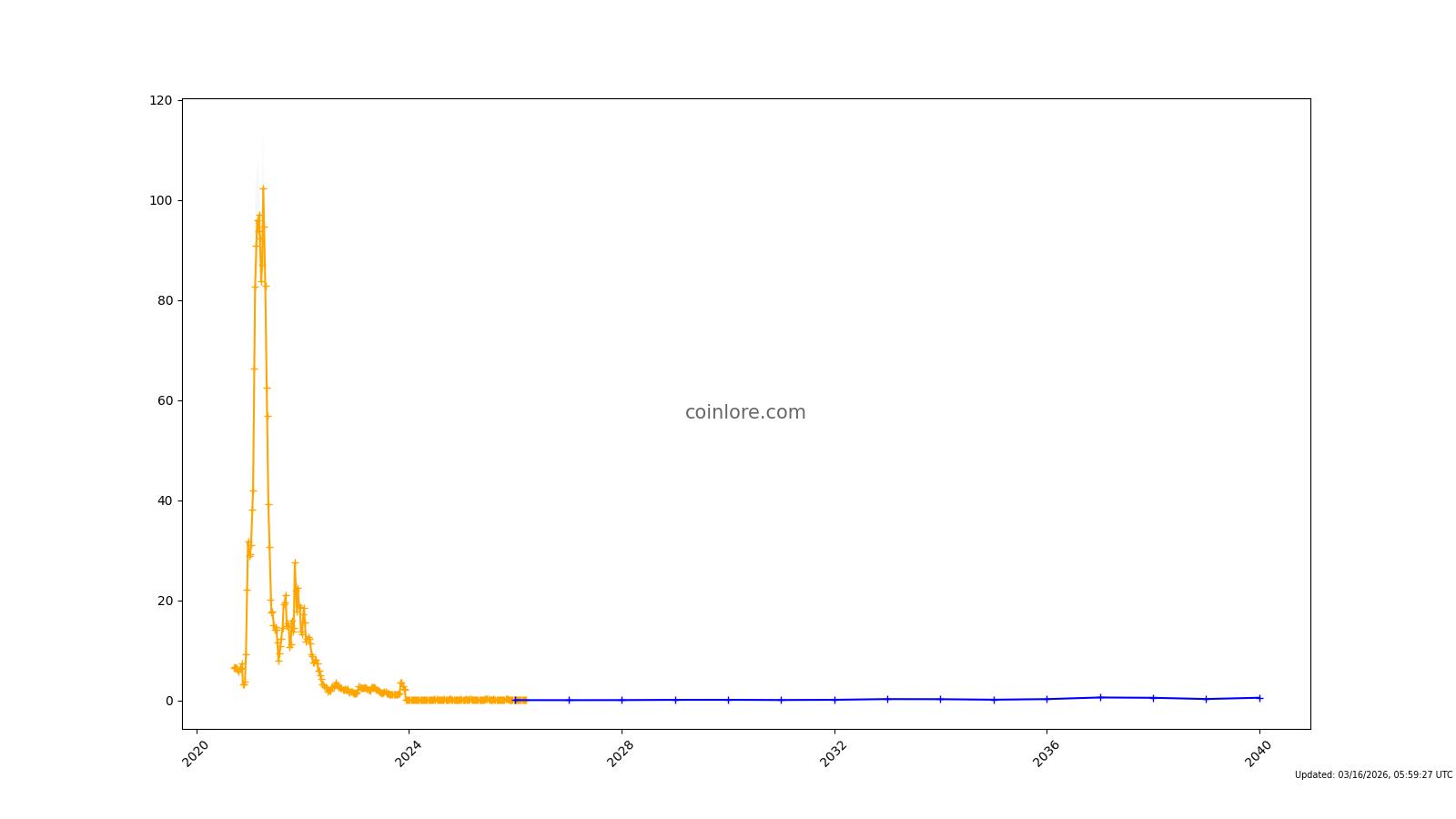 Predicción del precio de DuckDaoDime a largo plazo