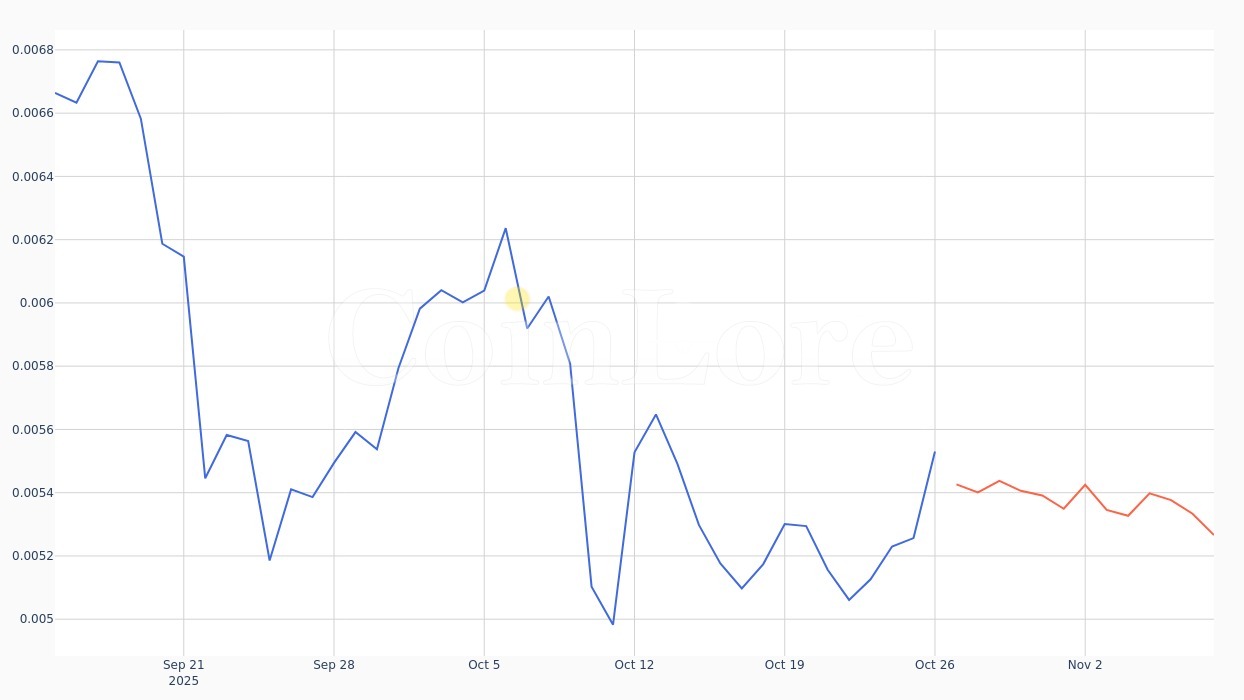 Predicción del precio a corto plazo de DuckDaoDime
