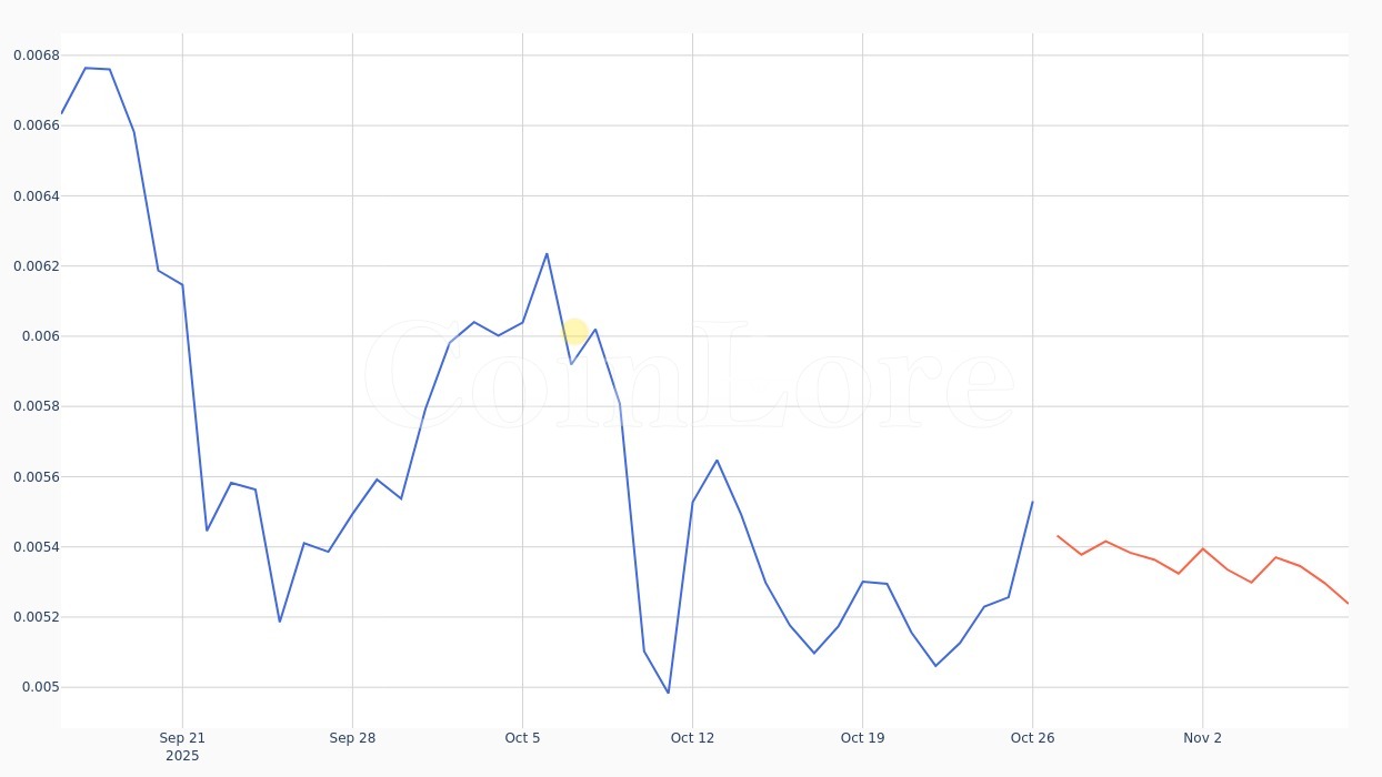 DuckDaoDime kurzfristige Kurs prognose
