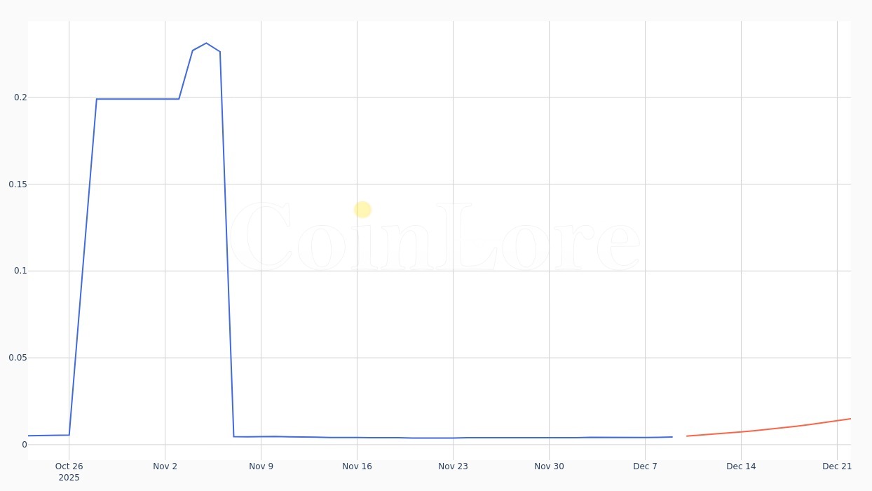 DuckDaoDime short-term price prediction