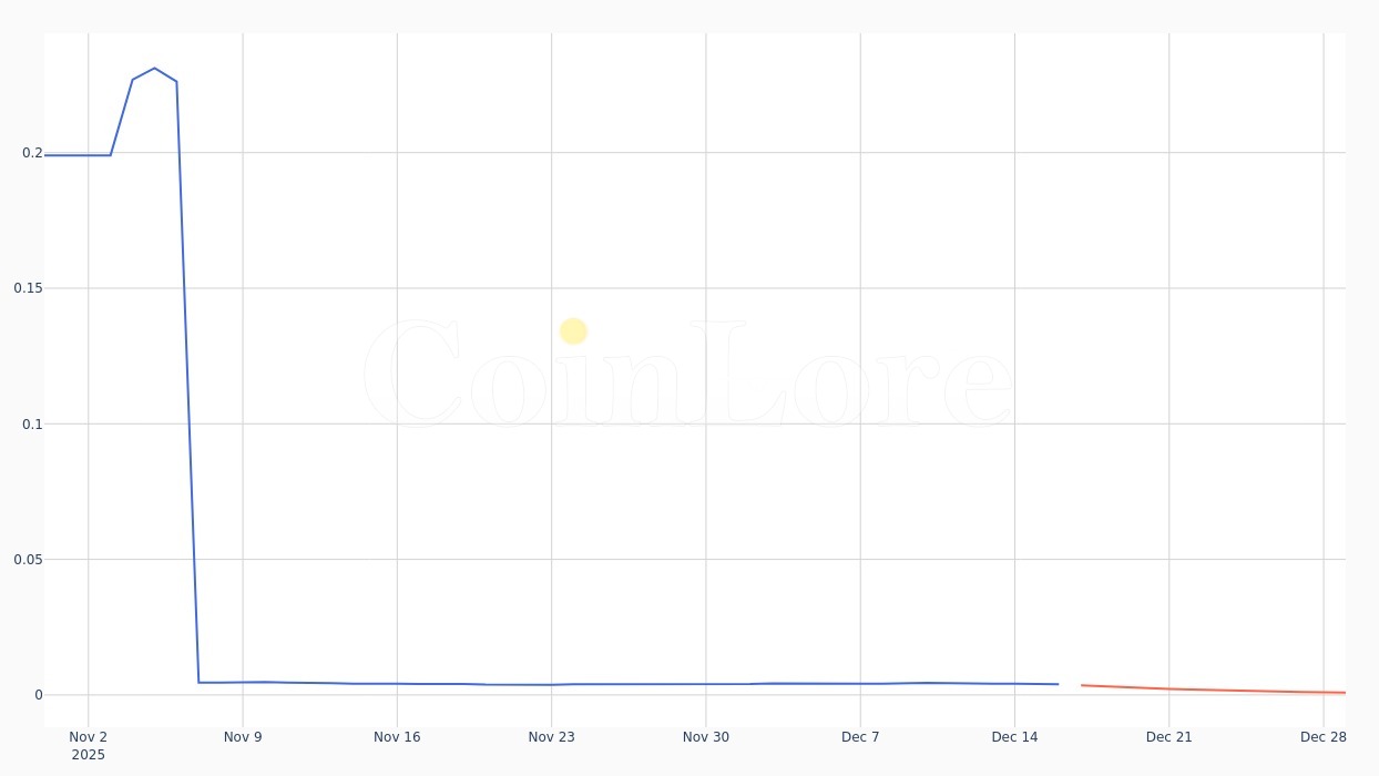 DuckDaoDime краткосрочный прогноз курса