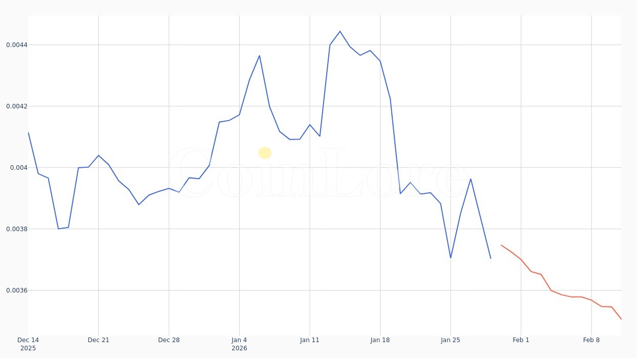 Predicción del precio a corto plazo de DuckDaoDime
