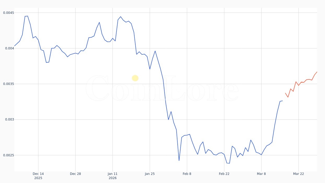 Predicción del precio a corto plazo de DuckDaoDime