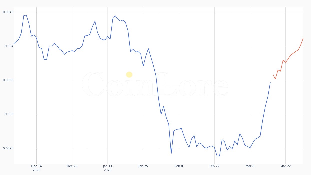 DuckDaoDime краткосрочный прогноз курса