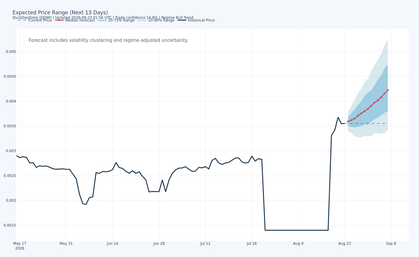 DuckDaoDime price forecast next 13 days with confidence range and prediction bands