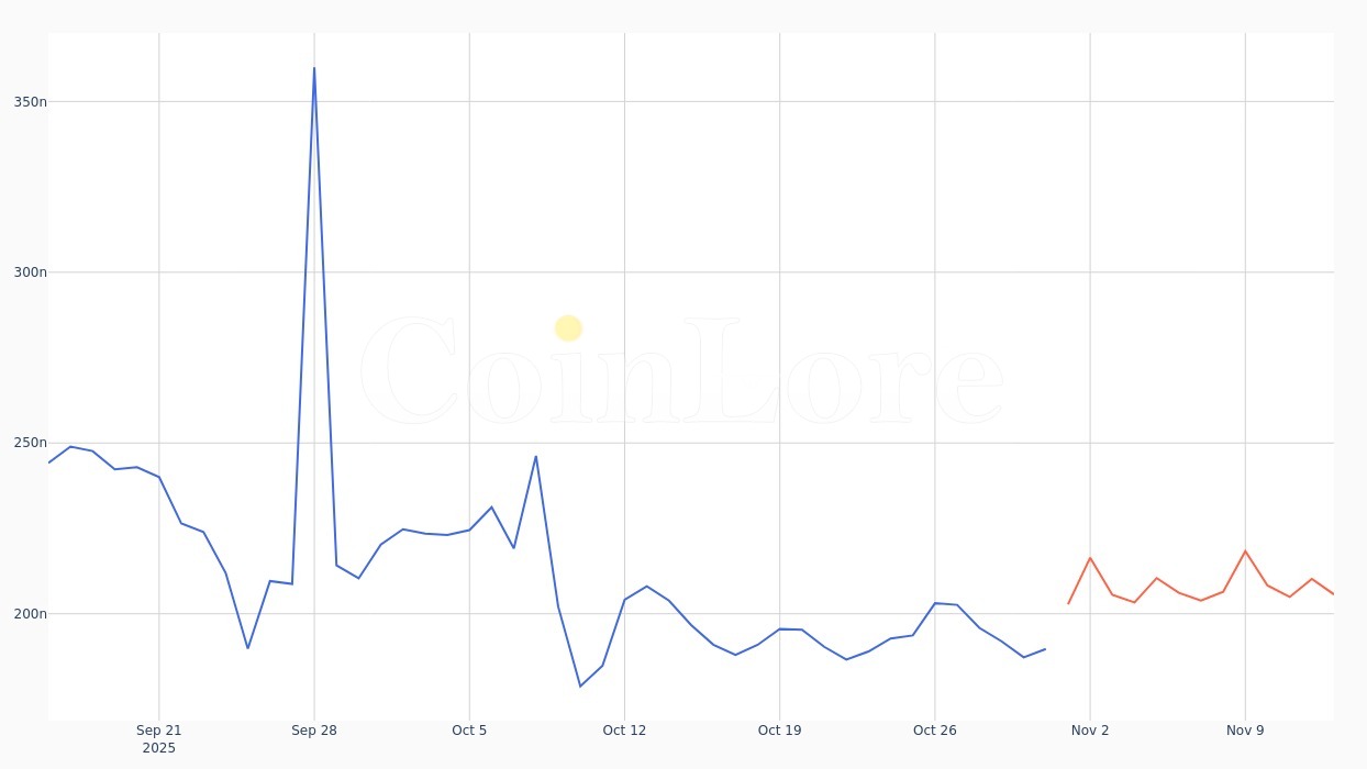 Ducky short-term price prediction