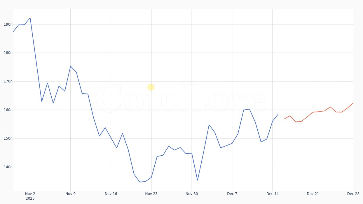 Ducky short-term price prediction
