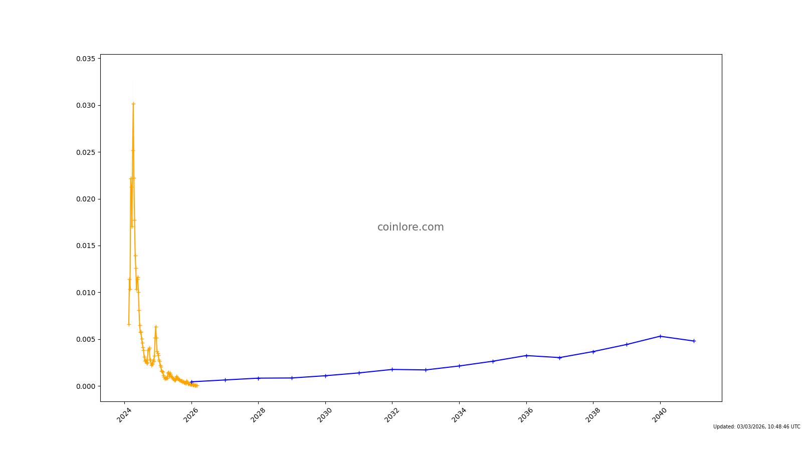 Predicción del precio de GameGPT a largo plazo