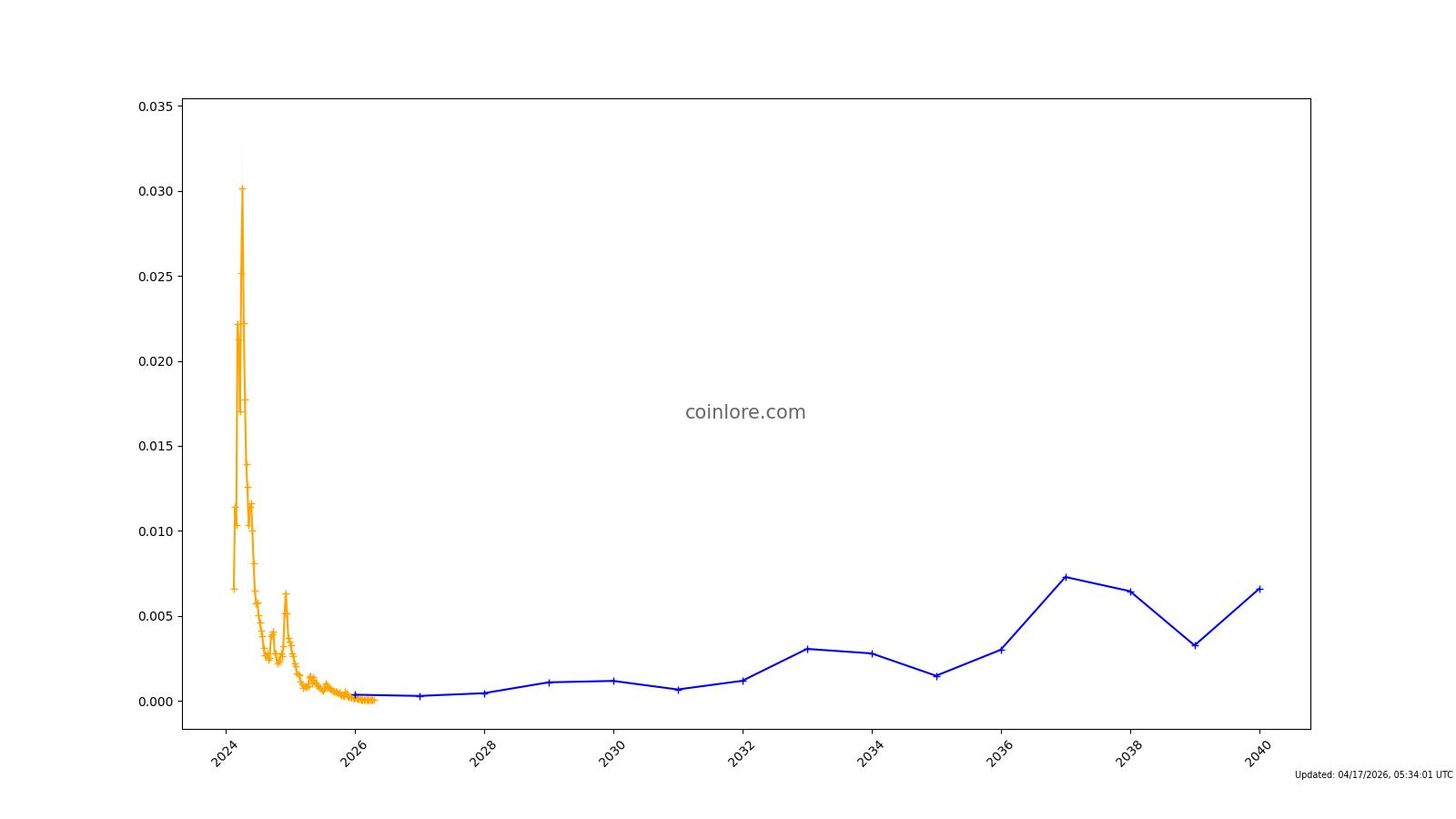 Predicción del precio de GameGPT a largo plazo