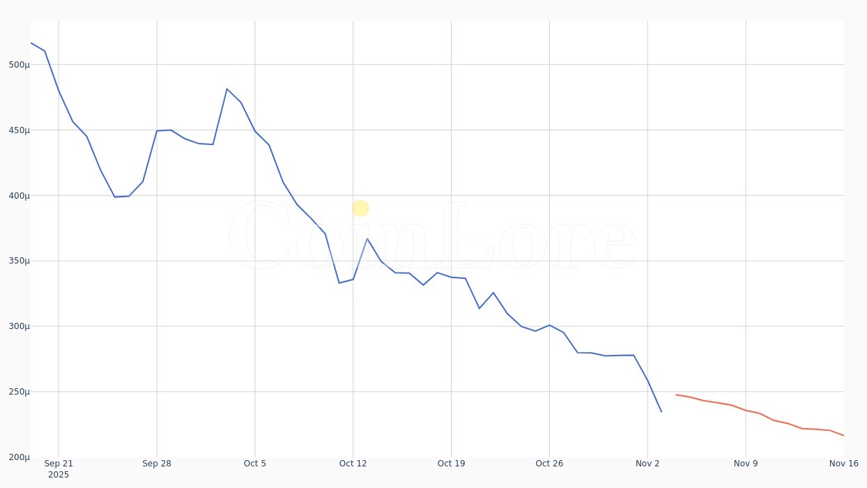 GameGPT short-term price prediction