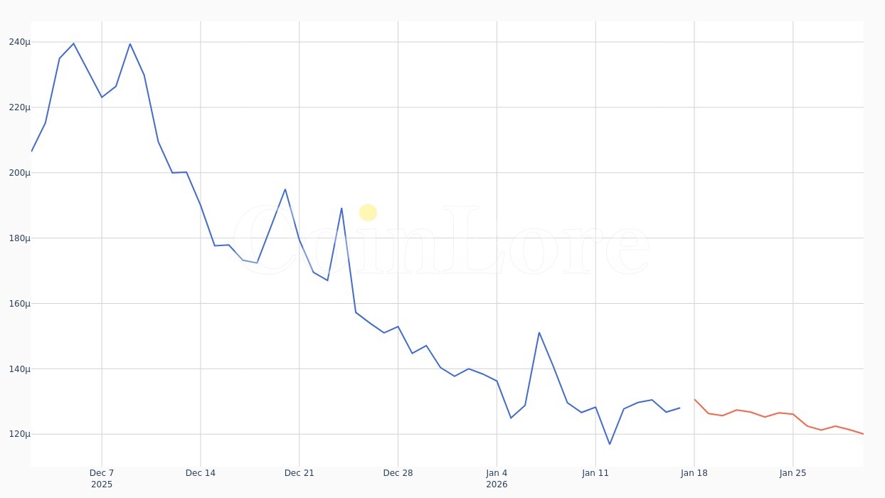 GameGPT kısa vadeli fiyat tahmini
