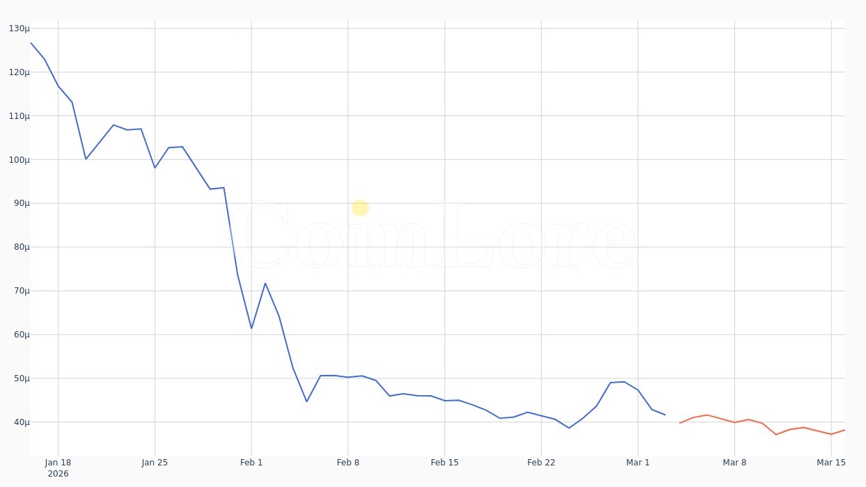 GameGPT kısa vadeli fiyat tahmini