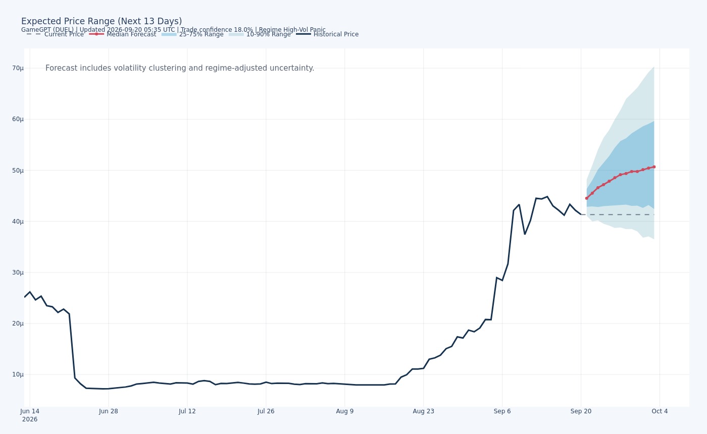 GameGPT price forecast next 13 days with confidence range and prediction bands