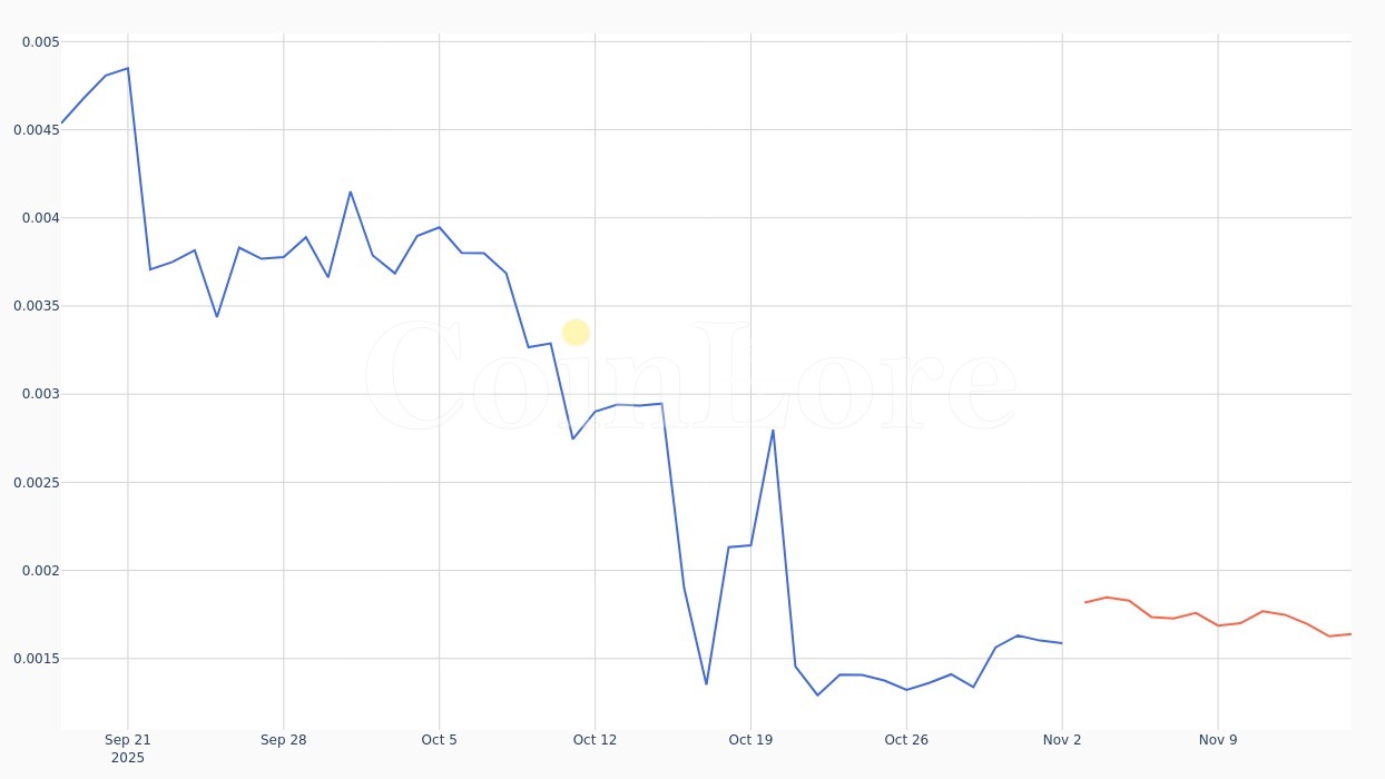DuelNow short-term price prediction
