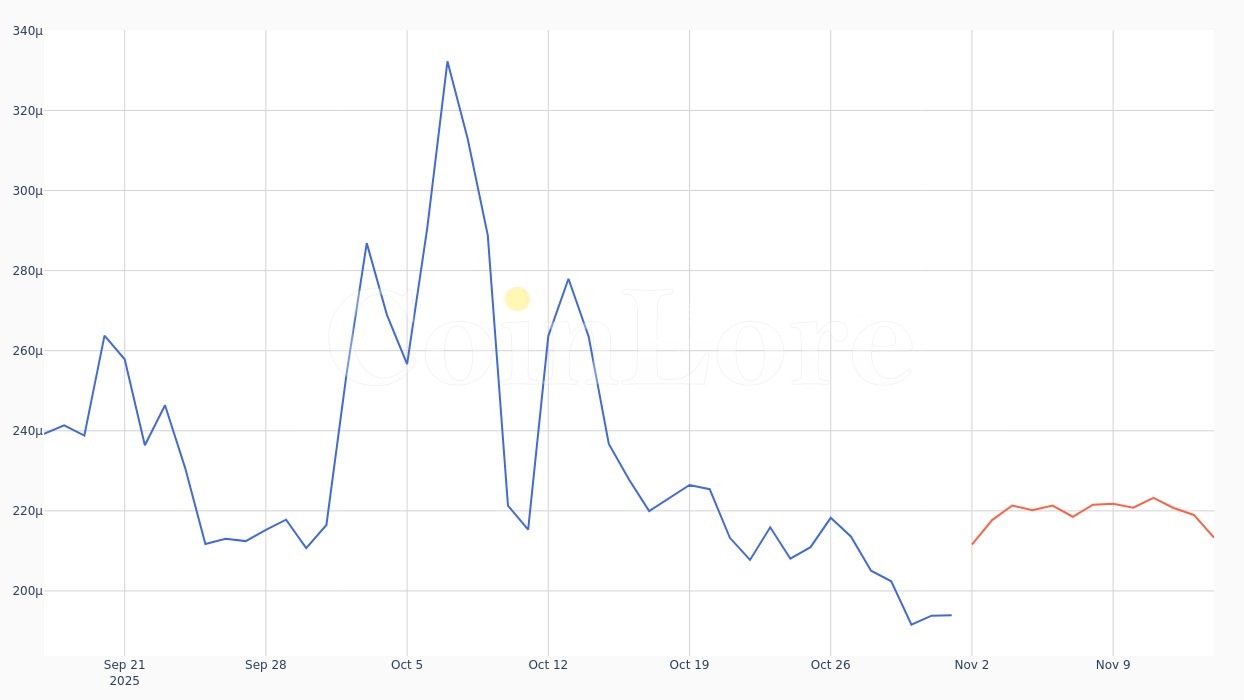 Duet Protocol short-term price prediction
