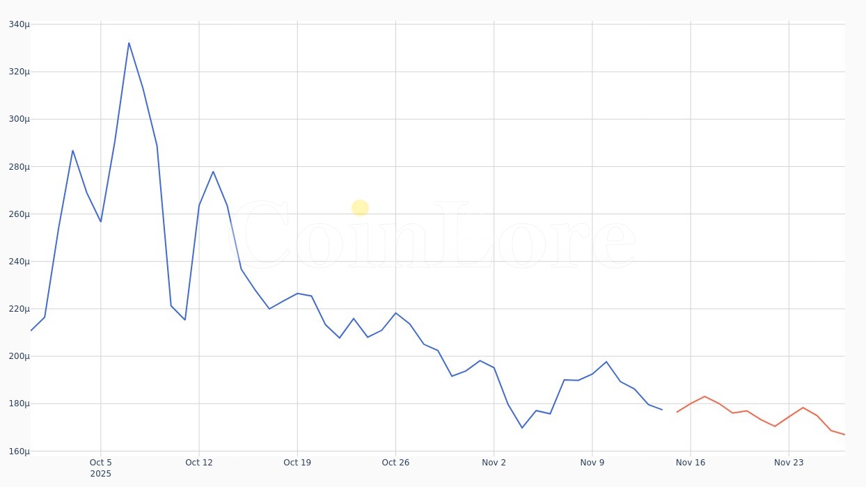 Duet Protocol short-term price prediction