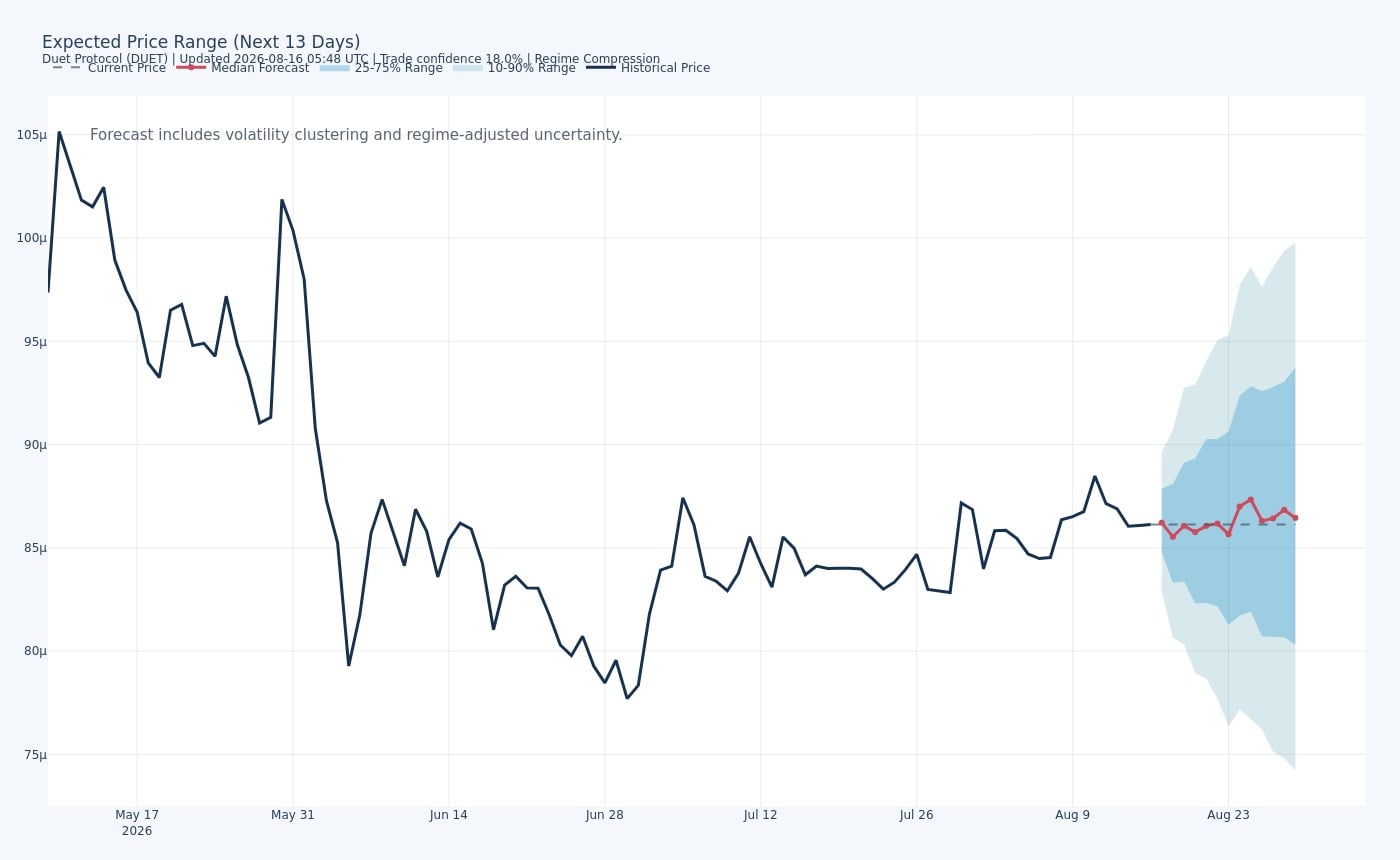 Duet Protocol price forecast next 13 days with confidence range and prediction bands