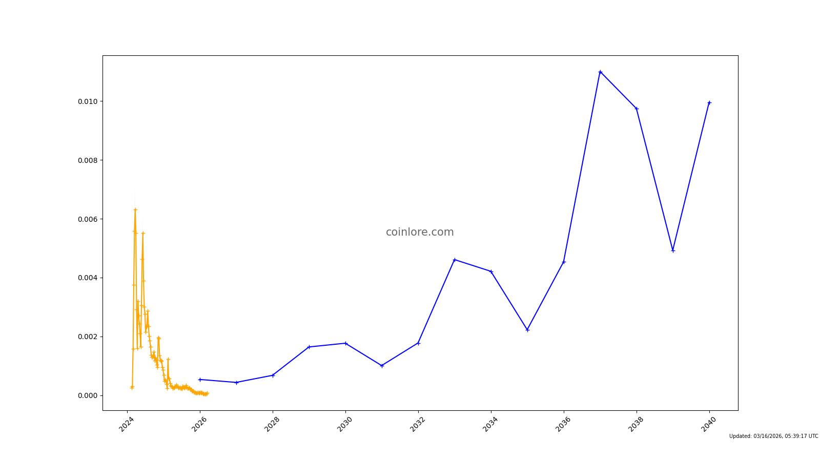 Predicción del precio de DUKO a largo plazo