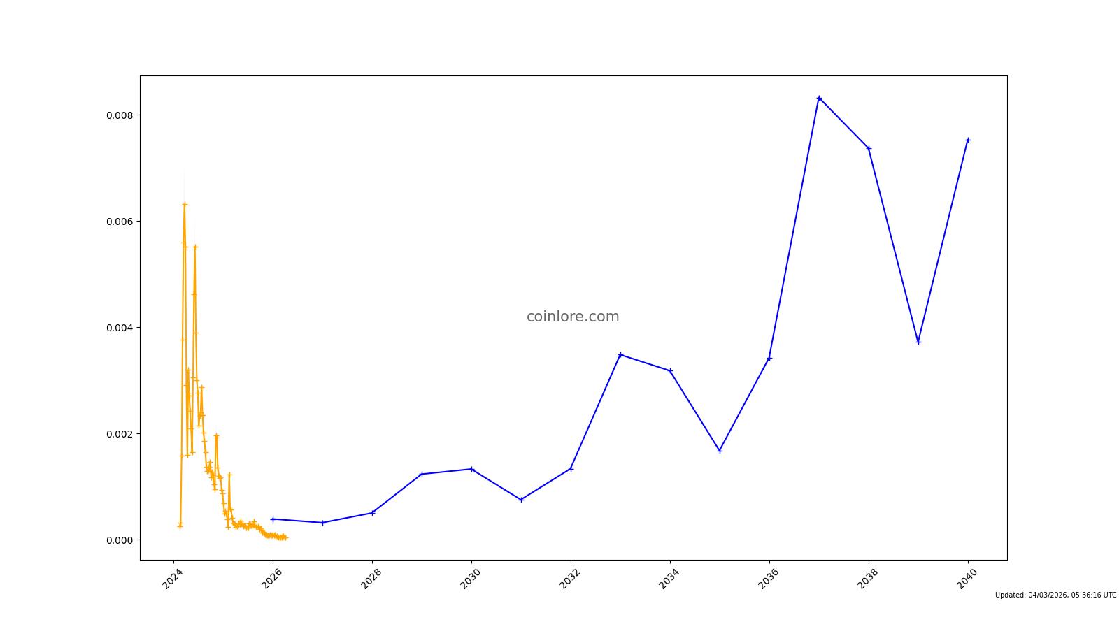 DUKO долгосрочные прогноз курса