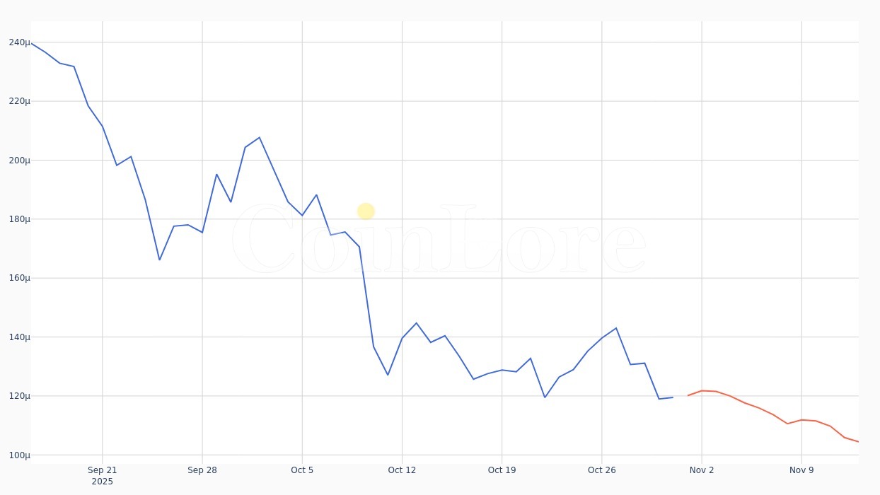 Predicción del precio a corto plazo de DUKO