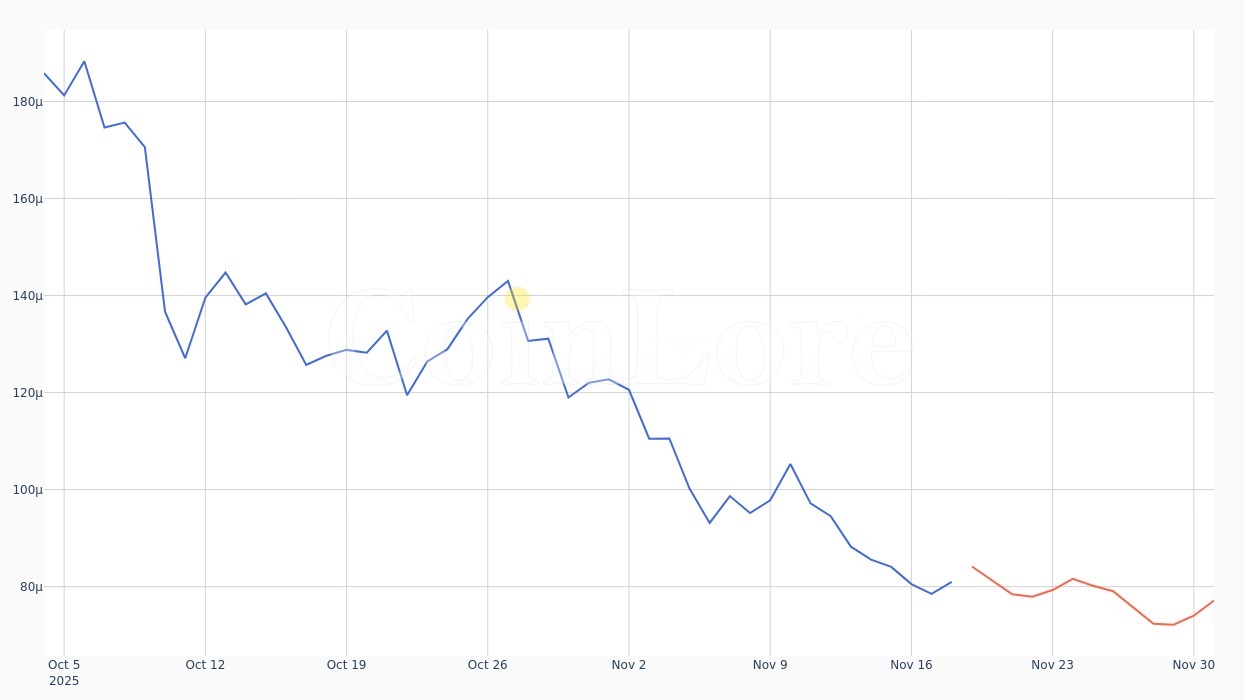 DUKO краткосрочный прогноз курса