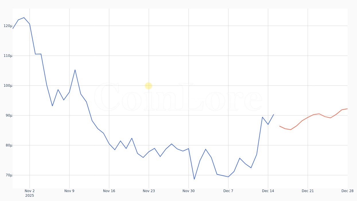 Predicción del precio a corto plazo de DUKO
