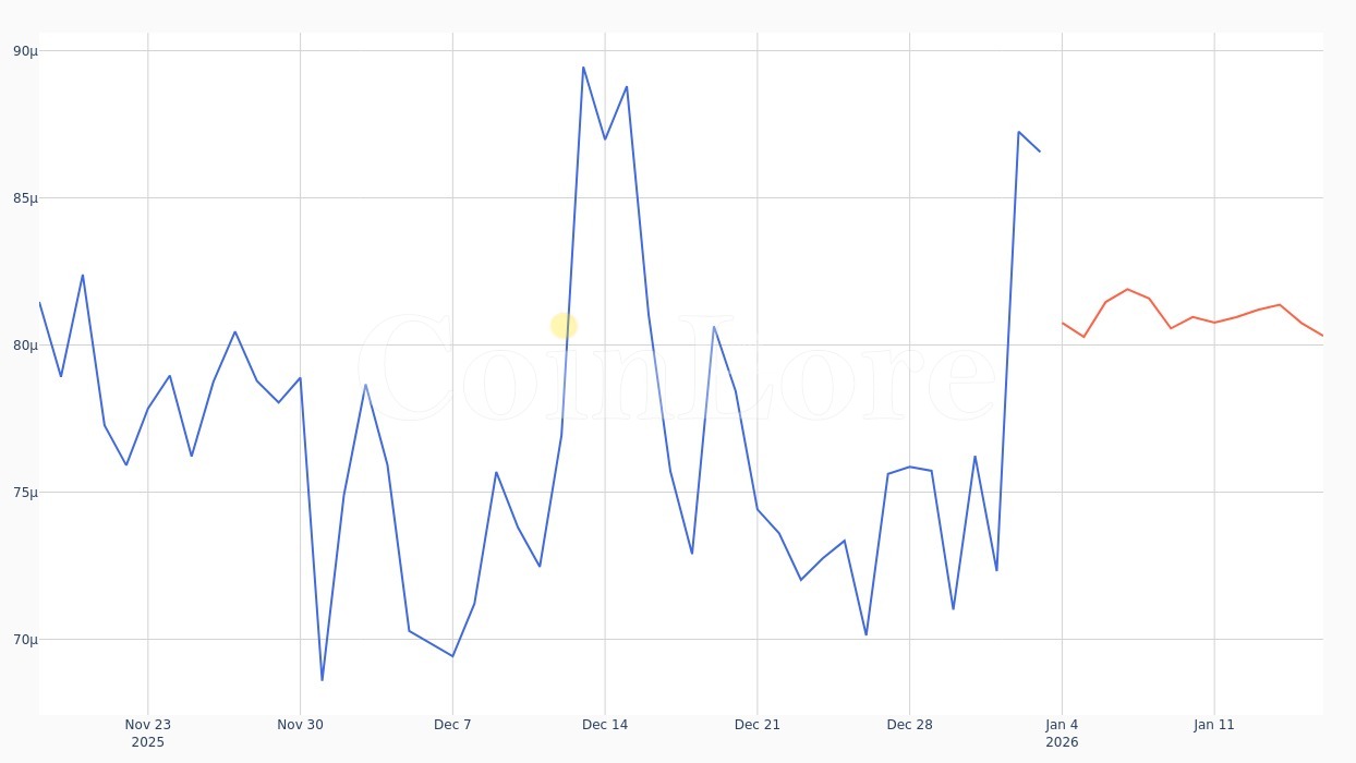 DUKO краткосрочный прогноз курса