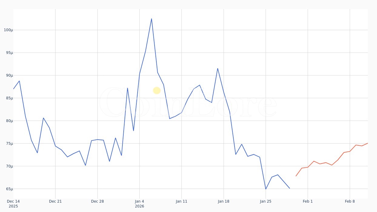 Predicción del precio a corto plazo de DUKO