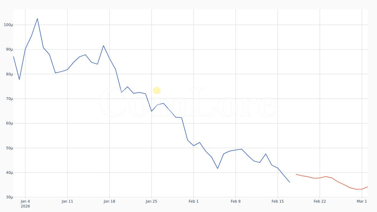 DUKO краткосрочный прогноз курса