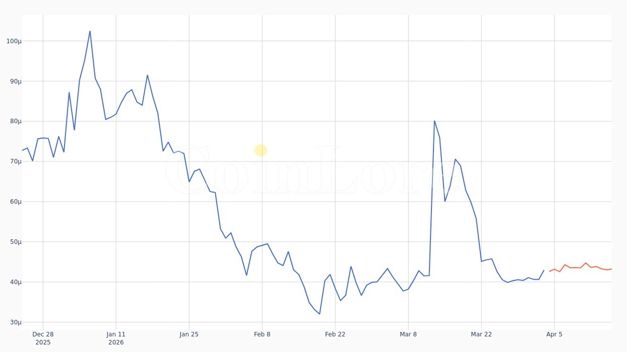 DUKO краткосрочный прогноз курса