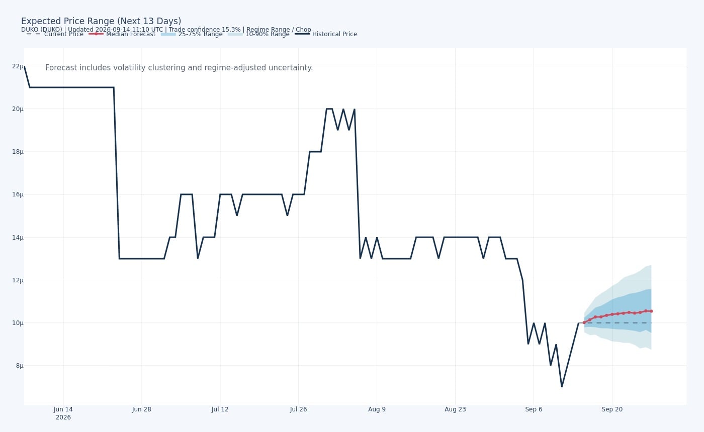 DUKO price forecast next 13 days with confidence range and prediction bands