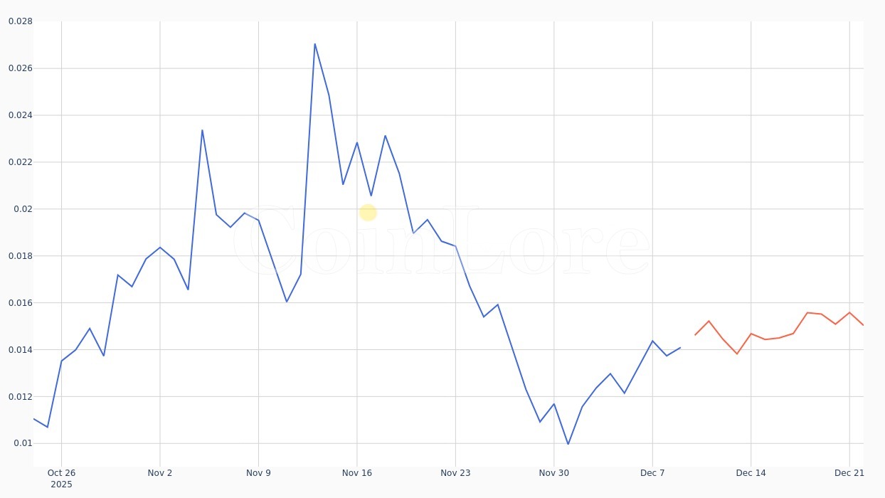 Dupe short-term price prediction