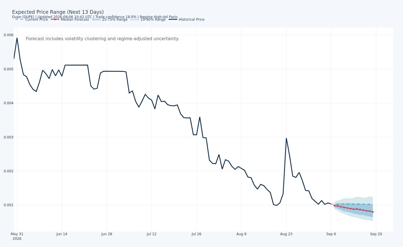 Dupe price forecast next 13 days with confidence range and prediction bands