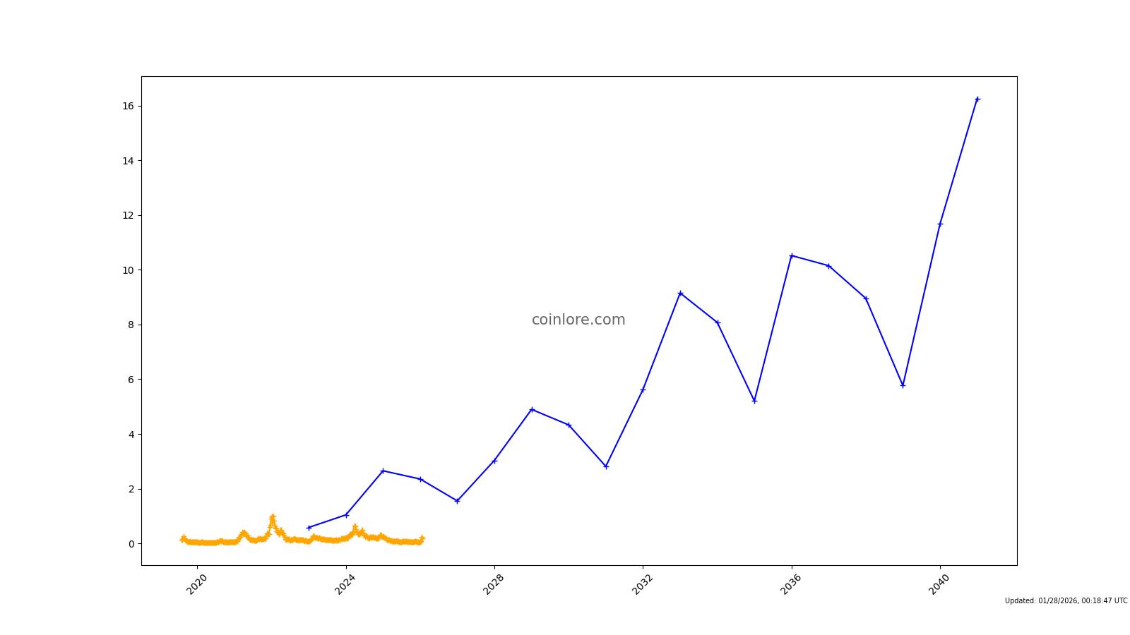 Predicción del precio de DUSK Network a largo plazo