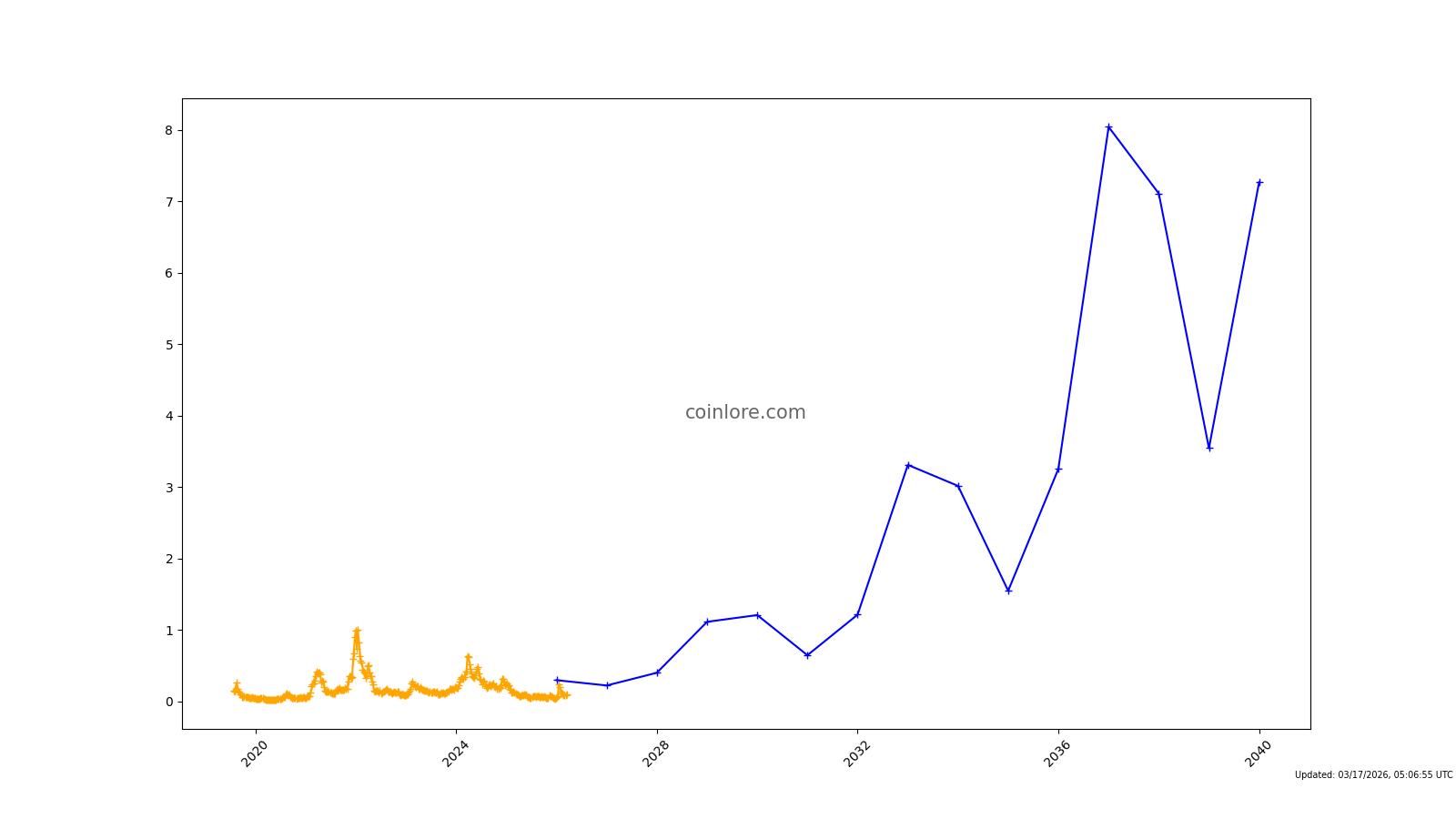 DUSK Network долгосрочные прогноз курса