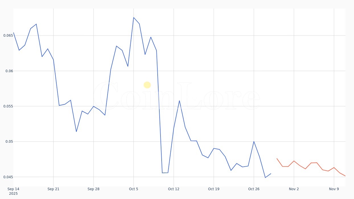 Predicción del precio a corto plazo de DUSK Network