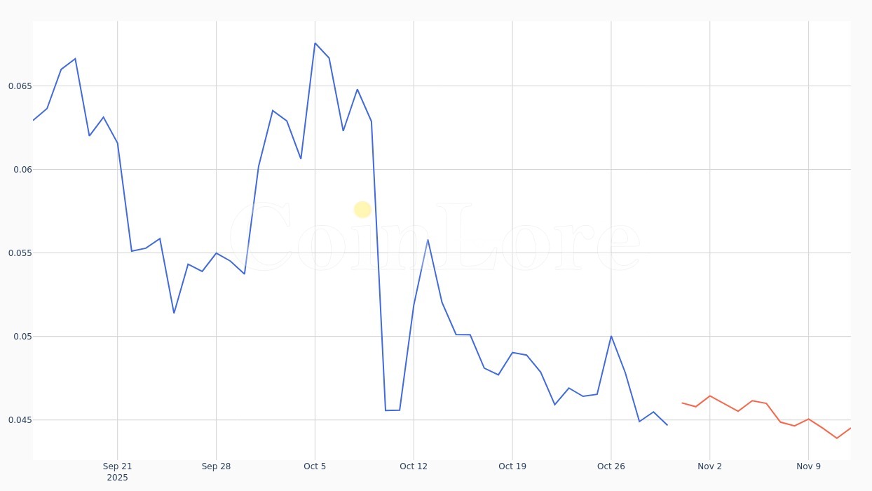 DUSK Network kurzfristige Kurs prognose