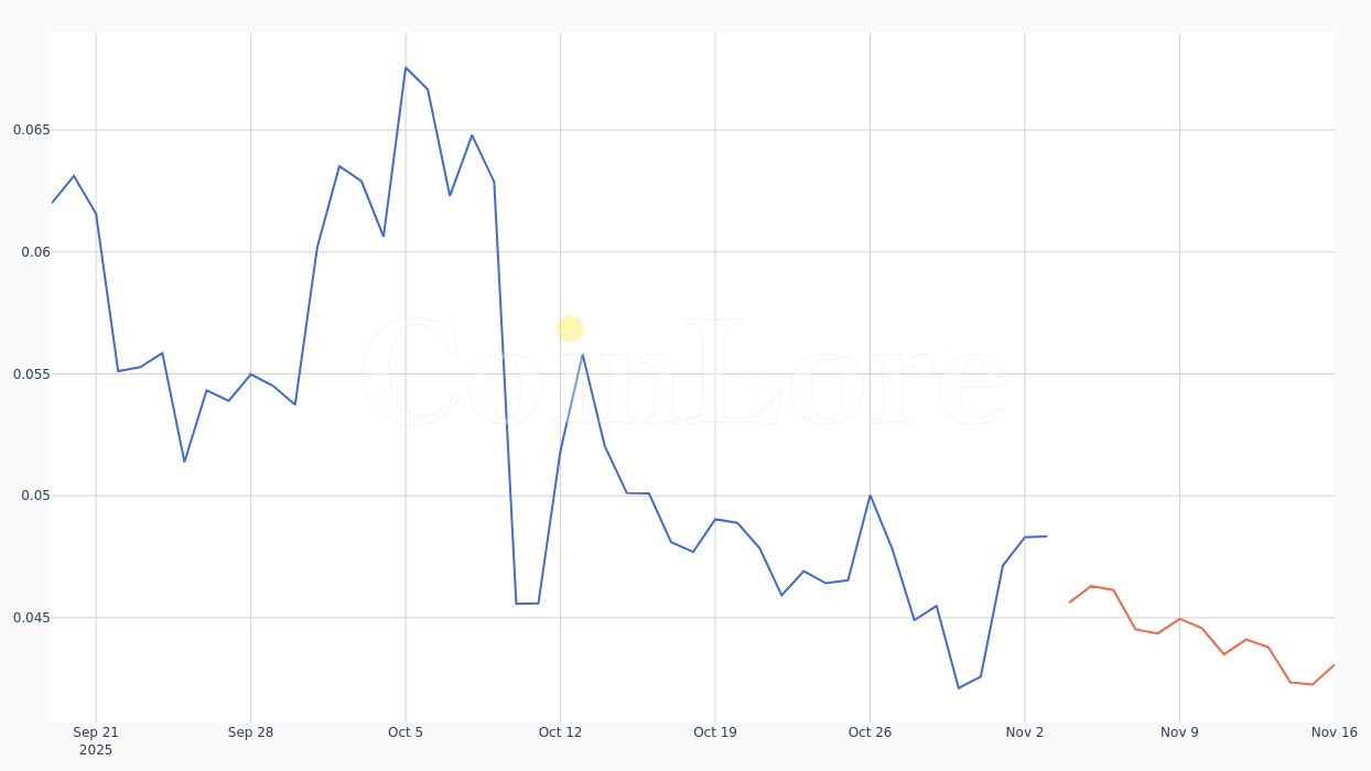 DUSK Network краткосрочный прогноз курса