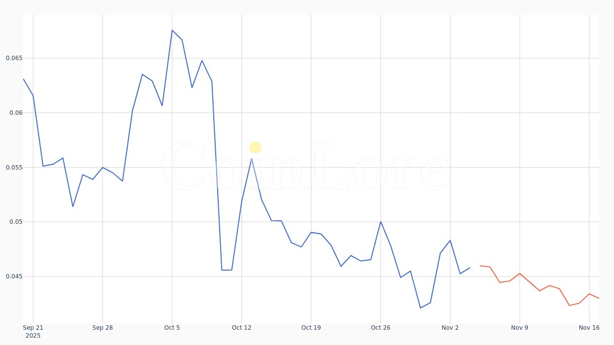 DUSK Network short-term price prediction