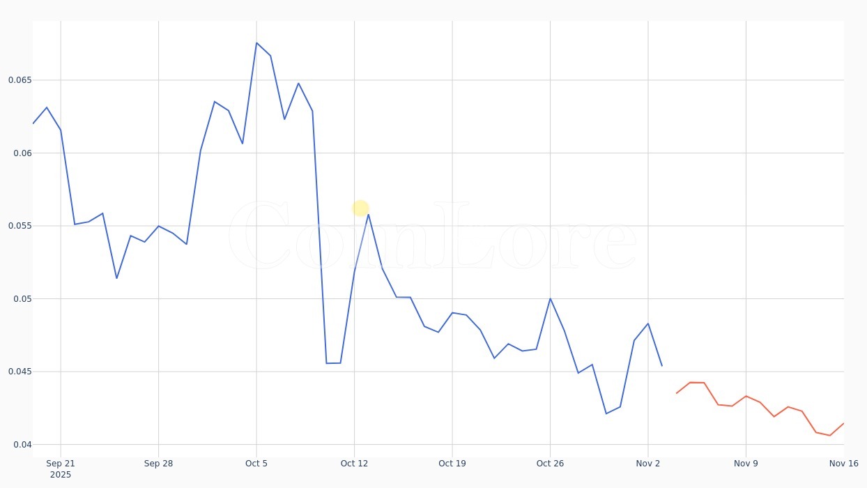 DUSK Network short-term price prediction